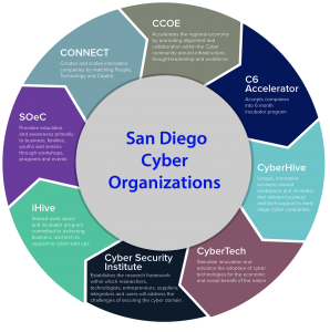Cyber Center of Excellence (CCOE) | San Diego Cyber Organizations Chart